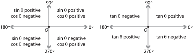 Content The Four Quadrants