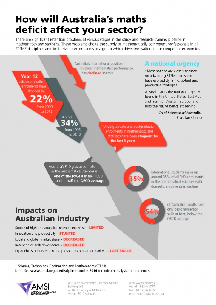 Industry: How will Australia's maths deficit affect your sector? - AMSI Industry: How will Australia's maths deficit affect your sector? - AMSI